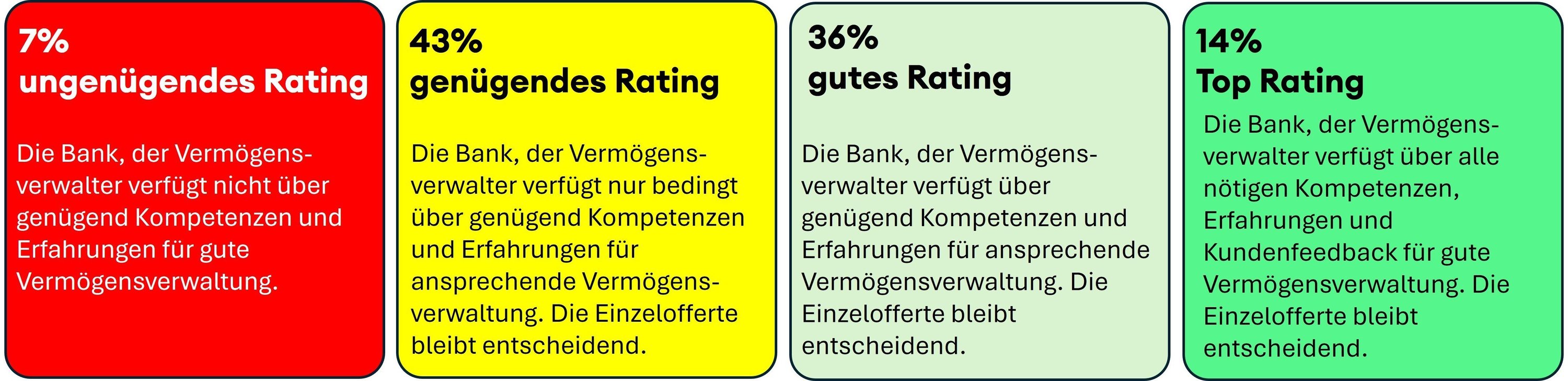 Anbieter-Vergleich: Welches Rating hat Ihre Bank oder Ihr ...